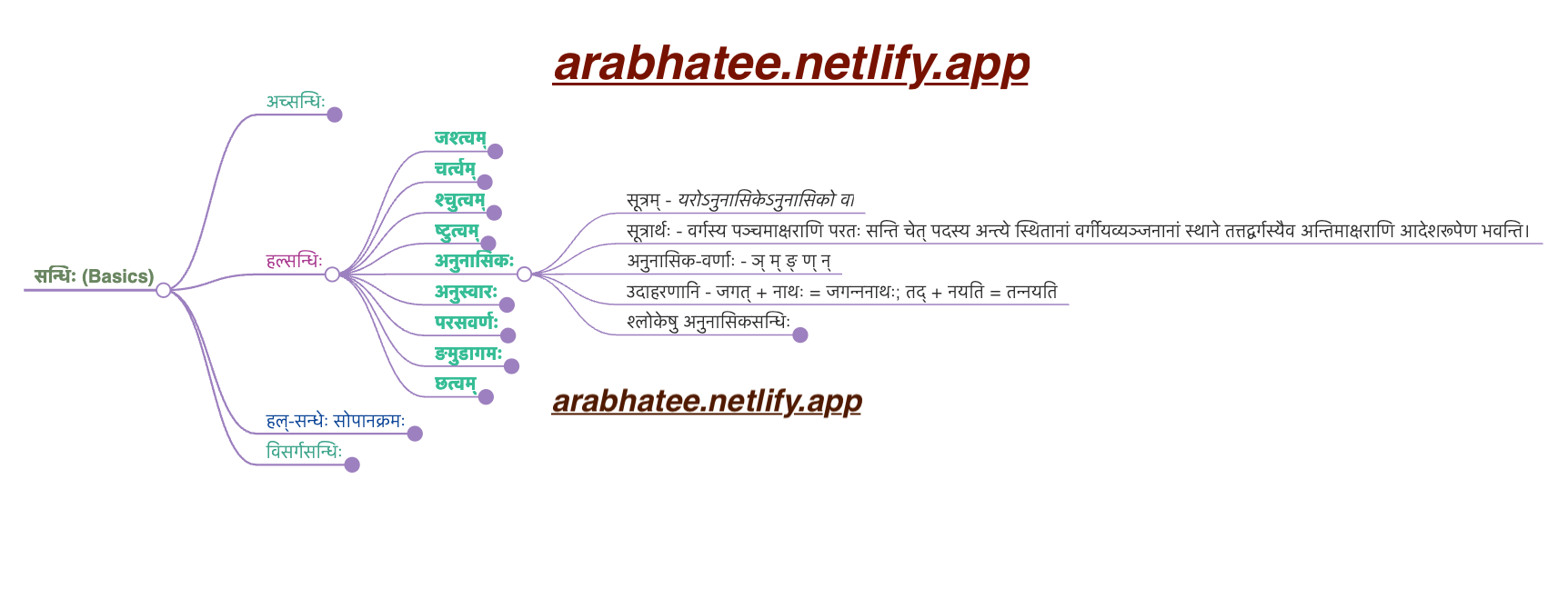 Dive Deep into Sanskrit Sandhi: A Visual Learning Experience – arabhati ...